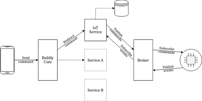 How to connect IoT devices to Buildly | by Jeferson Moura | buildly ...