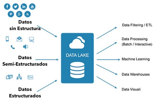 Construyendo un Data Lake en GCP: Módulo 2 | by Bootcamp AI | Medium