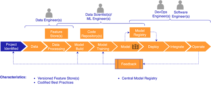 MLOps 101 Explained!