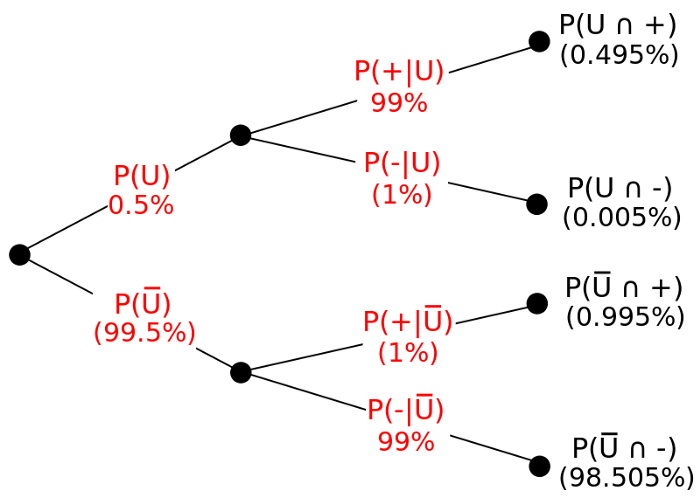 Probability for Machine Learning. source… | by Dipak Salunke | Medium