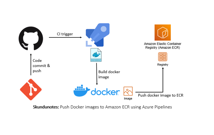 How to Build and Push Docker Image to AWS ECR. | by Jorge Vega | Jan, 2023 | Medium