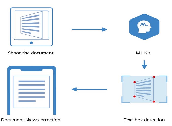 Integrate ML Kit’s Document Skew Correction Capability | XDA Forums