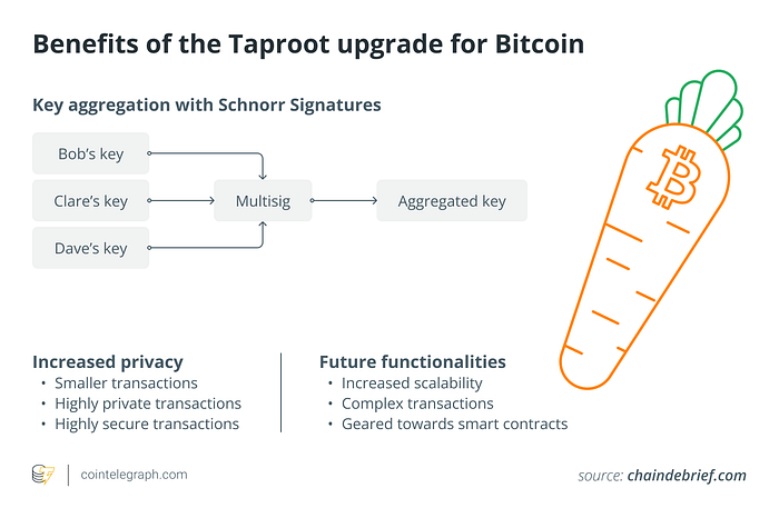 Bitcoin’s ‘Taproot’ upgrade spurs NFT activity