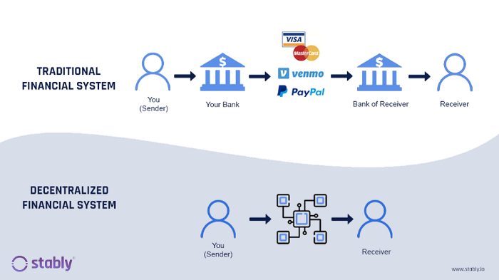 What is Decentralized Finance?. Decentralized Finance, more commonly ...