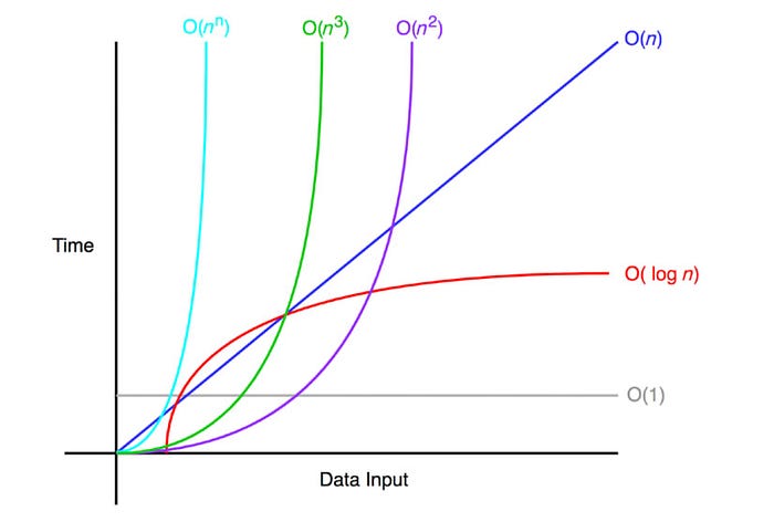 Why Binary Search??