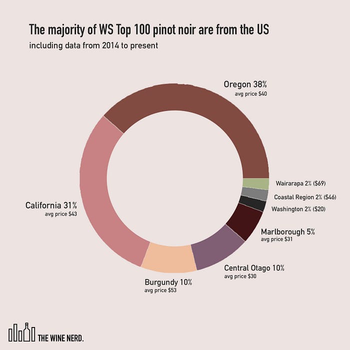 Exploring Pinot Noir Through Data | by Rachel Woods | The Wine Nerd ...