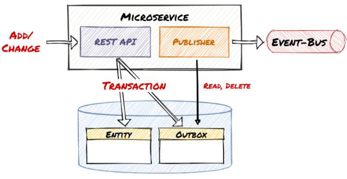Outbox Pattern for Microservices Architectures | by Mehmet Ozkaya | Design Microservices ...