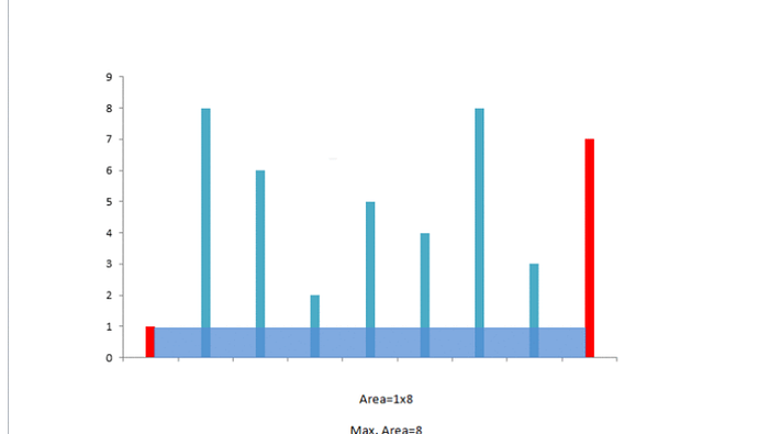 Leetcode 11 Container With Most Water Step By Step Explanation To Algorithm Beginners
