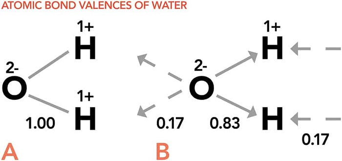Sticking together: Another look at chemical bonds and bonding | by ...