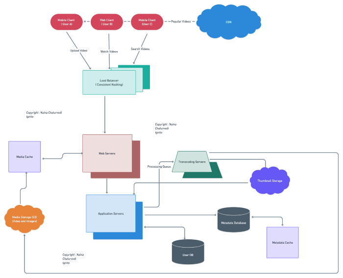 Day 20 of System Design Case Studies Series : Design Netflix | by Naina Chaturvedi | Coders Mojo ...
