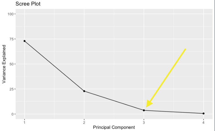 SCREE PLOT NOT STARTING FROM THE FIRST PRINCIPAL COMPONENT (IMPORTANCE OF SETTING YLIM RIGHT IN ...