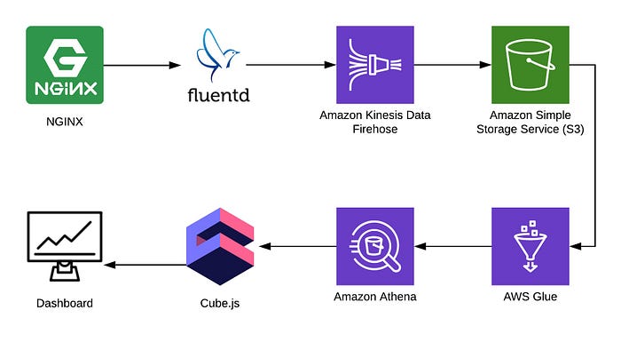 Nginx Log Analytics with AWS Athena and Cube.js | by Timur Minulin | Cube Dev | Medium