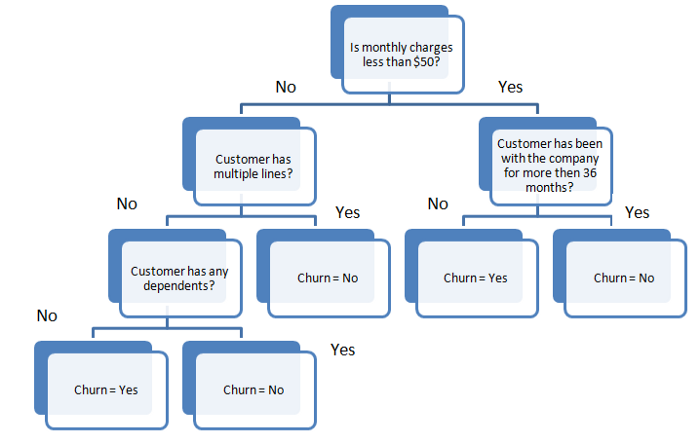 Hyperparameters of Decision Trees Explained with Visualizations | by ...