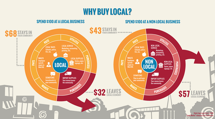 MinistryBiz Skills: Reading: 10 Ways Small Businesses Benefit Their ...