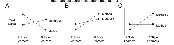 Learning Styles. Do They Actually Exist? | by Jianna T | Medium
