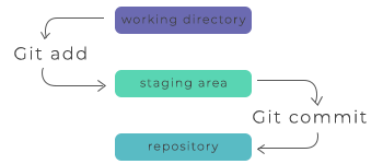 Top 10 Most Used Git Commands. Let’s have a look at the Top 10 Git… | by W3docs | Medium