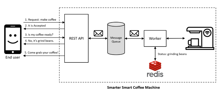 Decouple Long Running Tasks From Request Processing — Using In Memory Message Broker By 5239