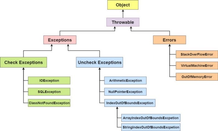 Exception Handling — Headfirst Java Chapter 11 By Bhagya Devduni Jul 2022 Medium