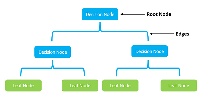 Decision Tree Algorithm. Decision tree is another supervised… | by Deep ...