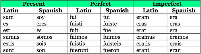 5 Latin Shortcuts to Learning Spanish | by Forte Academy | Forte ...