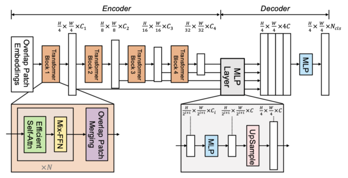 Segformer Simple And Efficient Design For Semantic Segmentation With Transformers By Leyan 1488