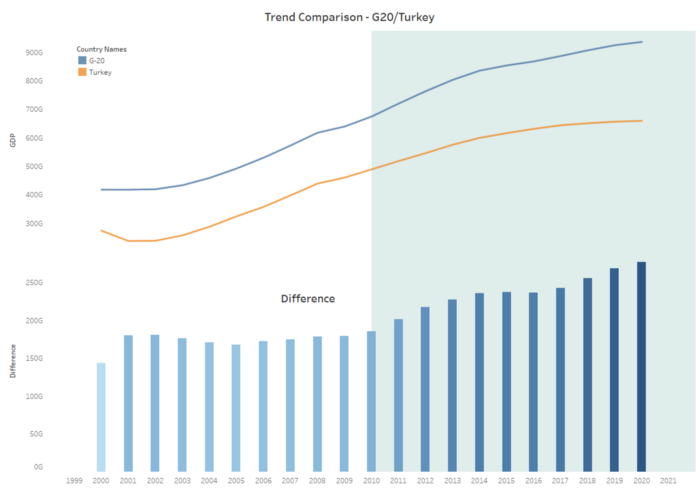 Turkey’s Economic Performance between 2000–2020 (Compared to G-20) | by ...