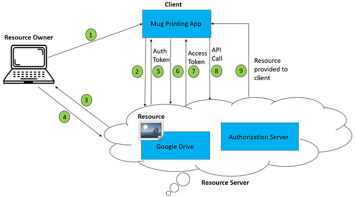 What is OAuth? How OAuth Works? Beginners | Medium