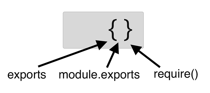 Node modularity and exports. One concept to grasp in Node.js is the ...