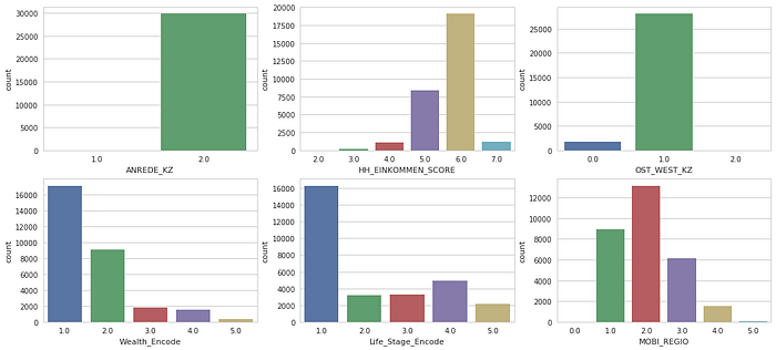 Unsupervised and supervised learning for customer segmentation — Part 1 ...