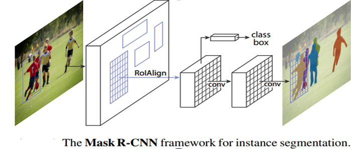 Object Detection using RCNN_Fast RCNN_Faster RCNN_Masked RCNN | by Amit ...
