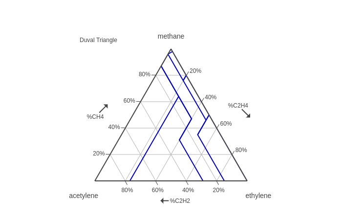 Plotting Duval Triangles with Plot.ly | by Cam Kirk | Frontend Weekly | Medium
