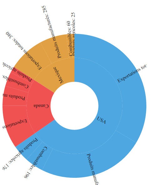 Taftaviz. Datavisualition sur TAFTA, le case… | by Nyx Banana | Medium