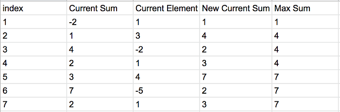 Maximum Subarray: Kadane’s Algorithm | by Kevin Lai | Medium