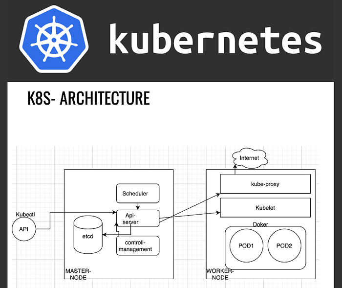 Chapter 2. Kuberenets(K8s) Architecture | by Shivani Singh | DevOps ...