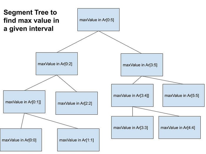 Segment Tree problems. Spoj GSS1: Problem here is to find… | by pranav suresh | Medium