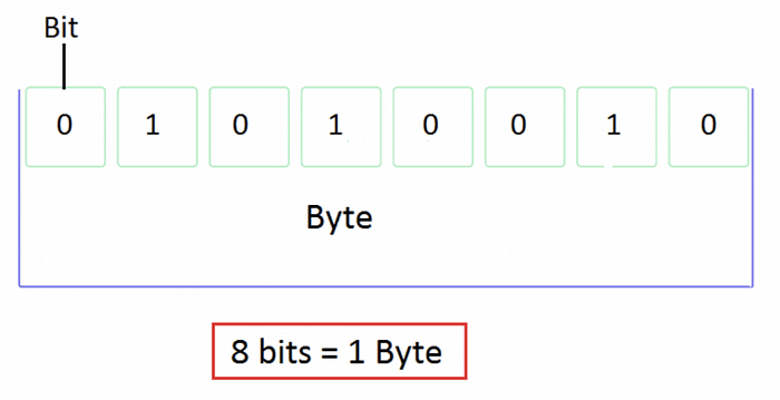 Memory Structure. The more natural programming languages… | by NerdzLab ...