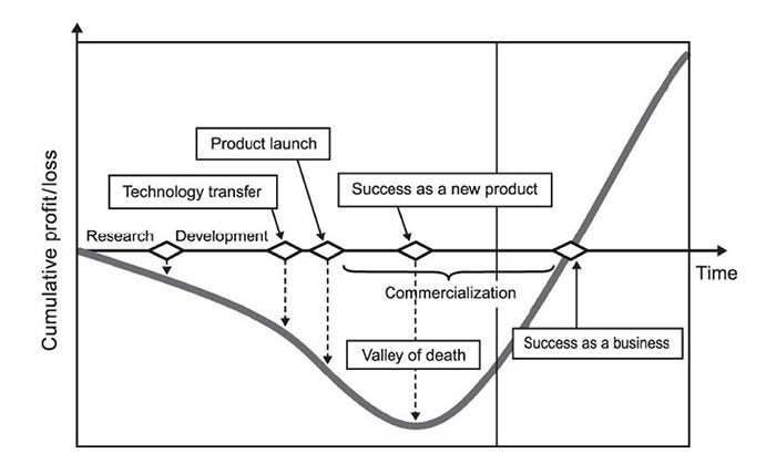 How to avoid the Death Valley Curve | by Malcolm Auld | HeartChain | Medium