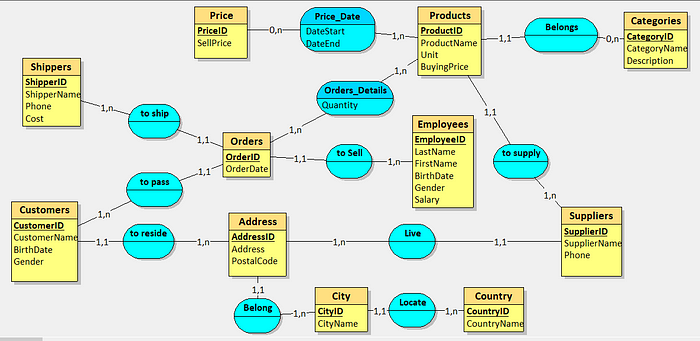Data Visualization And Etl Project Using Power Bi And Talend