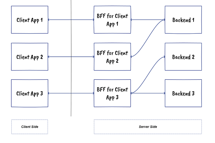 How to complexify an architecture to simplify it