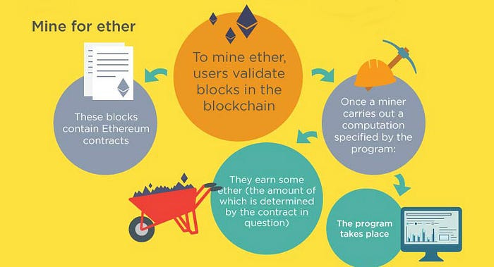 Should I start mining Ethereum?. Is it worth it? | by Shekhar Tripathi ...