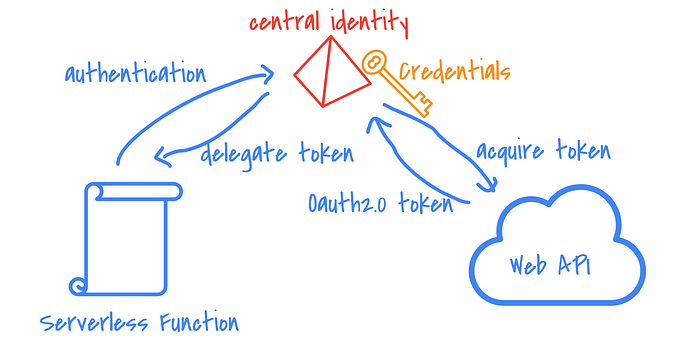 Unifying Authentication for Serverless functions to Web APIs with Auth0 | by Jun Makishi | Medium