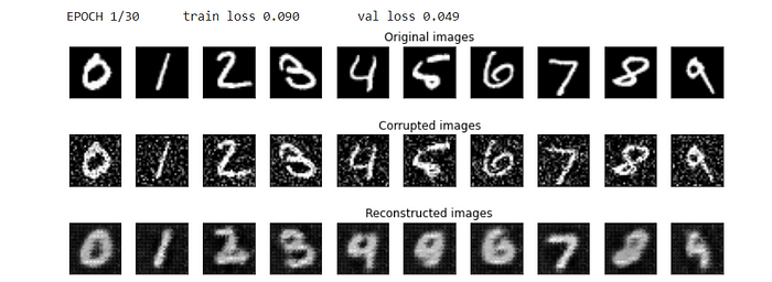 Denoising Autoencoder in Pytorch on MNIST Dataset | In Plain English Denoising Autoencoder in Pytorch on MNIST Dataset | In Plain English