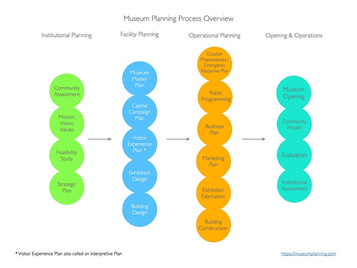 Museum Planning Process - Stephen's Lighthouse