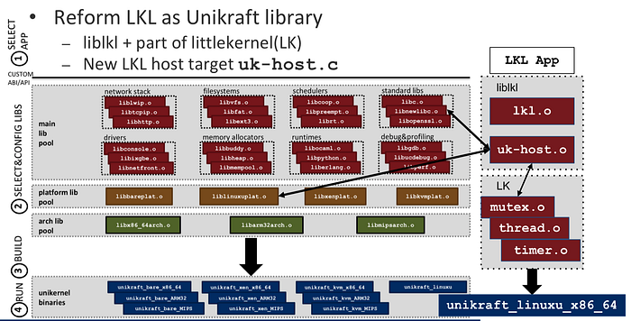 Librarizing Linux kernel for Unikernels | by retrage | Medium