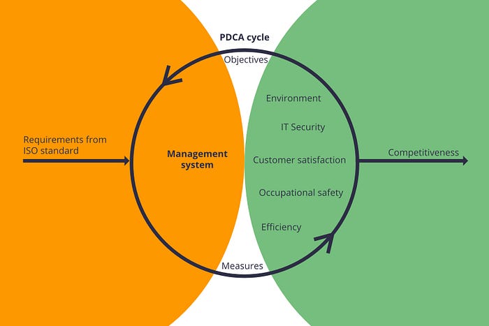 What is an ISO standard and why should I care? | by Claudio Riginio ...