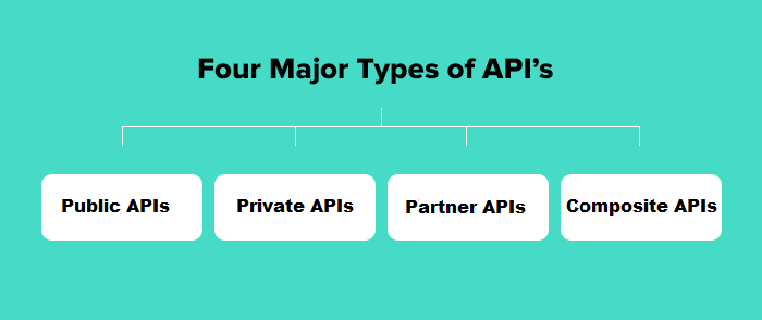 Kinds Of API And Its Differences. The majority of businesses do not ...