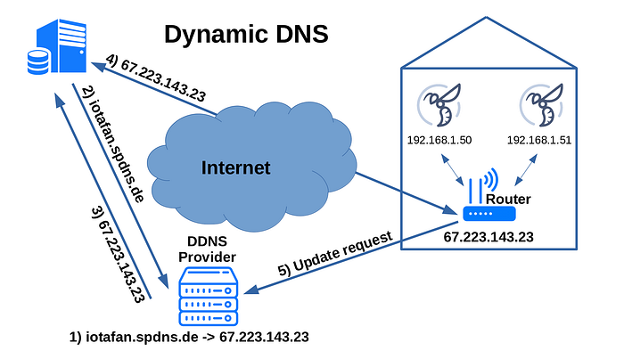 The Ultimate Guide to Pi Hornet. How to set up your own IOTA hornet node… | by Daniel Stricker ...