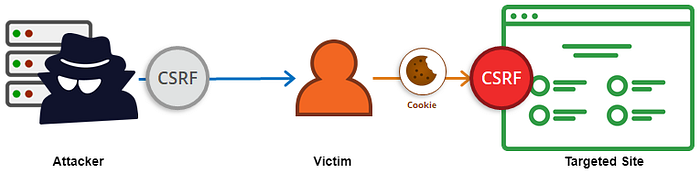 Cross-Site Request Forgery (CSRF) Protection via Synchronizer Token Pattern | by Rushan Silva ...