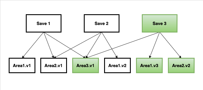 Minimizing Save Games with Structural Sharing | by Talin | Machine ...
