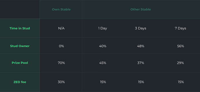 ZED.RUN; the next evolution in online gaming, Part III — breeding